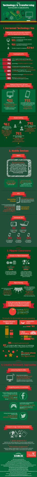 How Technology Transforms Classrooms Infographic by Worldwide Interact