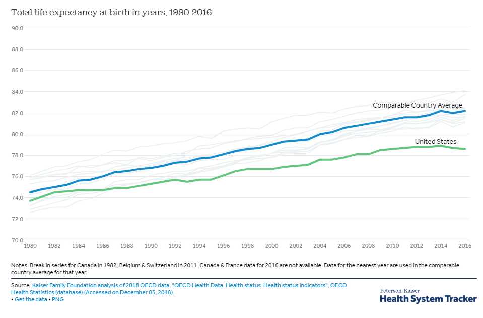 Health and Life Expectancy Comparison by Country by Barker Dennis J DC