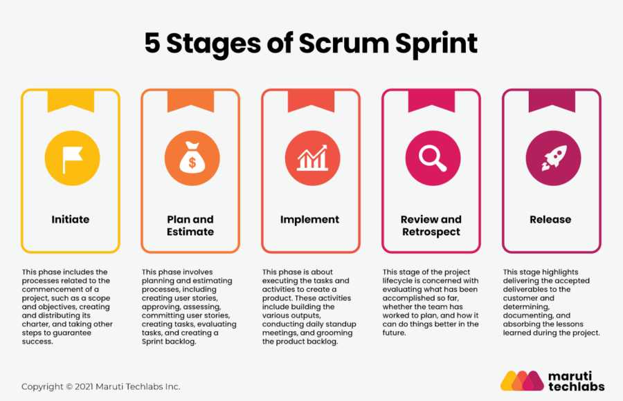 What Is Sprint Planning? 5 Stages of Scrum Sprint by NOWSPEED INC